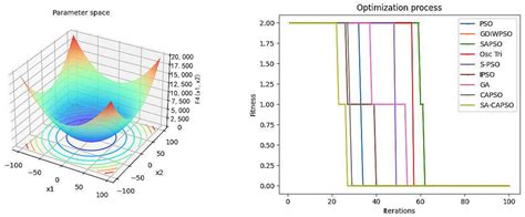 Research On An Optimization Method For Injection Production Parameters Based On An Improved
