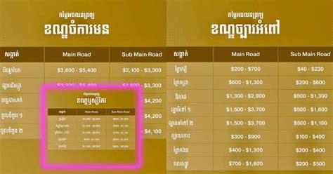 តិចអត់ដឹងថា ដីរបស់អ្នកកំពុងរស់នៅ ថាបានថ្លៃប៉ុន្មាន ទម្លាយតម្លៃដី ក្នុងខណ្ឌទាំង១៤ Khmerload