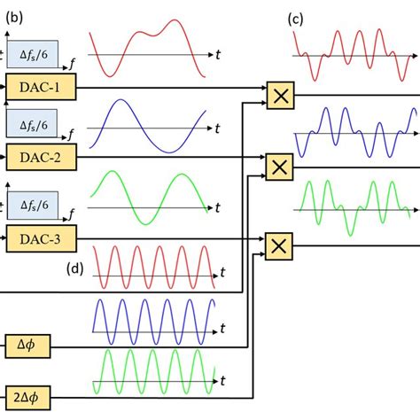 Generation Of A Broad Bandwidth Signal By Orthogonal Sampling For The Download Scientific