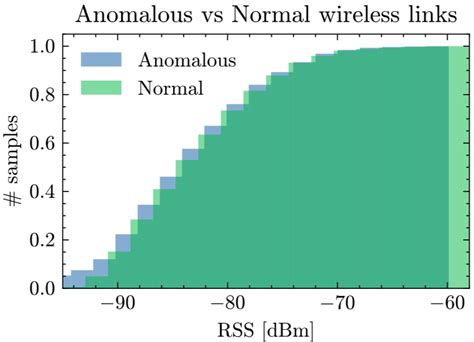 논문 리뷰 A Representation Learning Approach To Feature Drift Detection In Wireless Networks