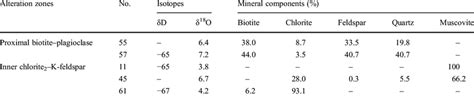 Isotopic Compositions δd δ 18 O Of Mineral Separates From Two Download Table