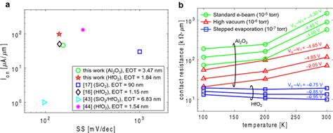 a 2d pmos fet performance benchmark of on state current ion versus