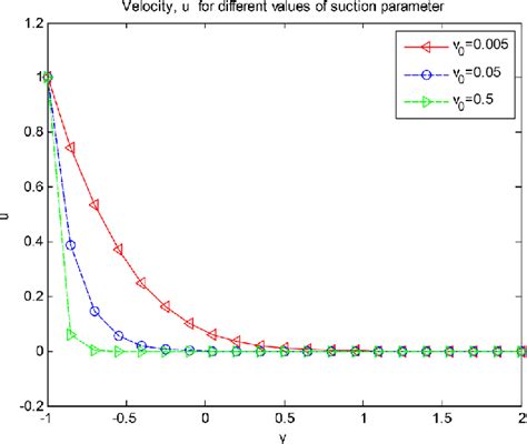 Effect Of Suction On Velocity Download Scientific Diagram