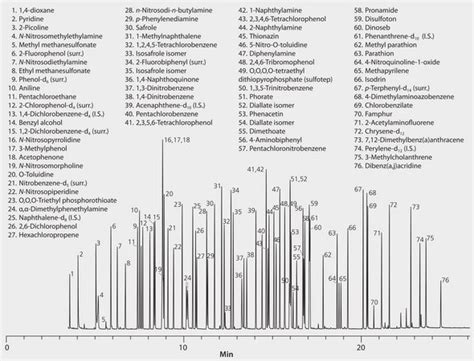 Us Epa Method 8270 Appendix Ix Gc Analysis Of Semivolatiles On Slb® 5ms 30 M X 0 25 Mm I D