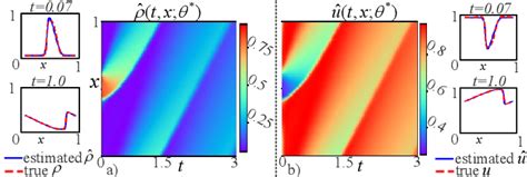 Figure 1 From Physics Informed Deep Learning For Traffic State Estimation A Hybrid Paradigm