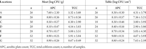 Mean Total Aerobic Plate And Coliform Counts Of Retail Meat And Meat Download Scientific