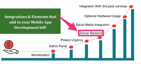 How Much Does Mobile App Development Really Cost Buildfire