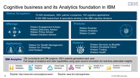 Cogntive Computing Ibm Workshop Assirm15