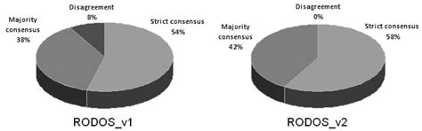 Strict Consensus Majority Consensus Disagreement Percentage Ratios