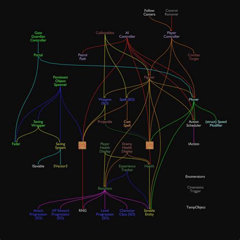 My Dependancies Chart Show Gamedev Tv