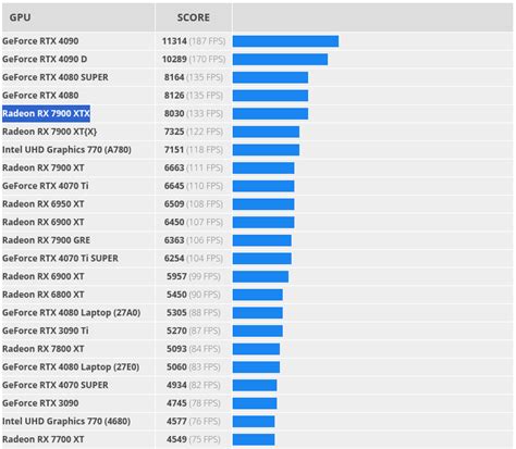 Amd Rx 9070 Xt A La Par Con Rx 7900 Xtx En El Descarado Benchmark