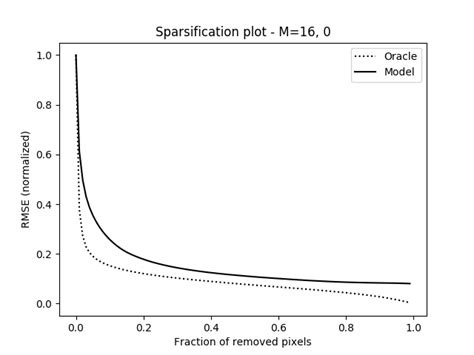 Results For Ensembling On The Kitti Depth Completion Validation