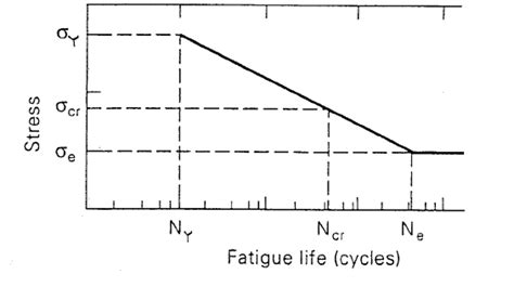 Goodman Diagram Ultmeche