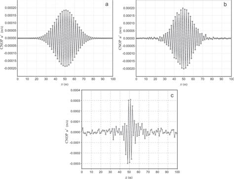Spatial Distributions Of Cnop M S 21 From A The Adjoint Based