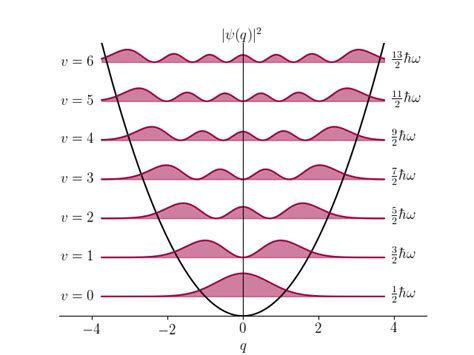 The Harmonic Oscillator Wavefunctions