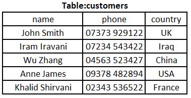 Normalisation Computer Science A Level OCR Revision Notes