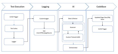 Ai Driven Test Automation Framework Kadel Labs