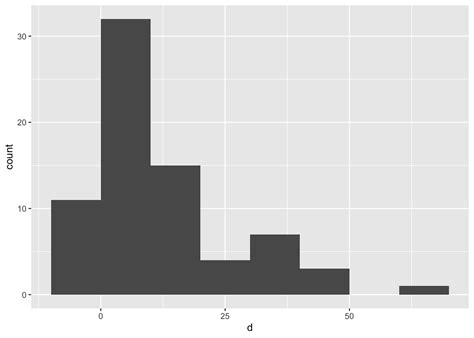 Chapter 20 Inference For Paired Data Introduction To Statistics An Integrated Textbook And