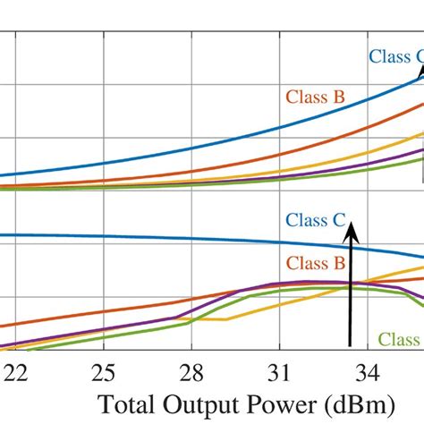 Imd3 At Of Each Network At 42 5 Dbm Output Power P3db Of The No