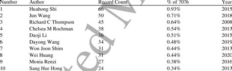 The Quantity Analysis Of Authors Publications Download Scientific Diagram