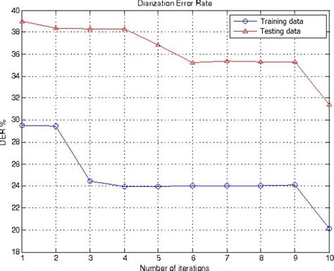 Diarization Error Rate Der For Training And Test Datasets The Final