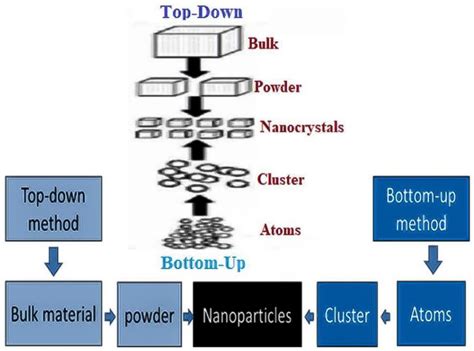Nanotechnology Manufacturing The Fourth Industrial Revolution
