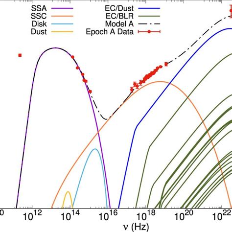 A Typical Stationary Model Including A Range Of Eic Components For