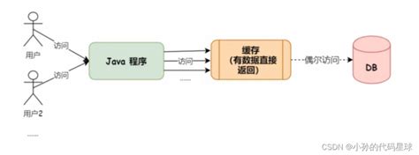 Redis【包括redis 的安装本地远程连接】本地安装redis Csdn博客