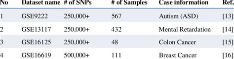 summary of snp datasets download table