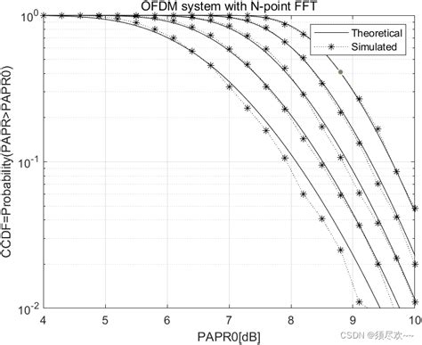 Ofdm——papr减小如何降低papr 无线通信 Csdn博客