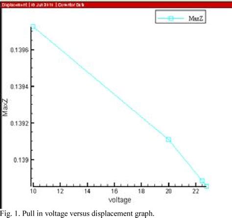 Figure 1 From Design And Optimization Of Rf Mems Switch For Reconfigurable Antenna Using Feed