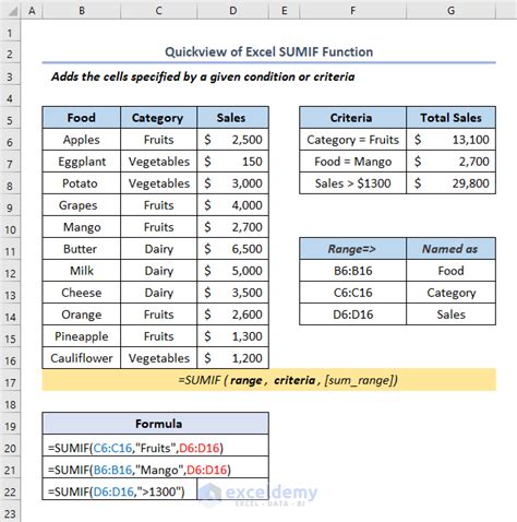 How To Use The Sumif Function In Excel 7 Examples