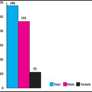 Sample Size And Gender Distribution Download Scientific Diagram