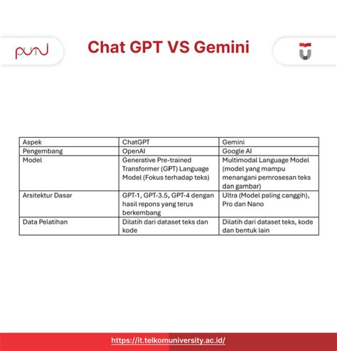 ChatGPT Vs Gemini A Comparison Of Leading LLM Technologies