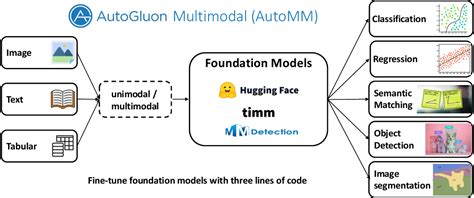 figure 1 from autogluon multimodal automm supercharging multimodal