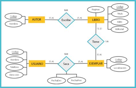 Diagrama Entidad Relación ¡descarga And Ayuda 2024