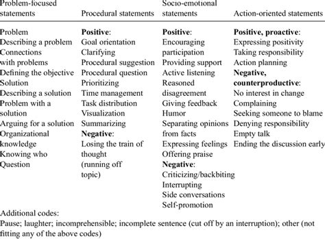 Act4teams Coding Scheme For Coding Group Interactions Download
