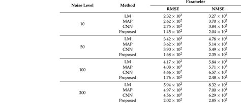 Rmses And Nmses Of The Reconstruction Results Of Measured Raman Spectra