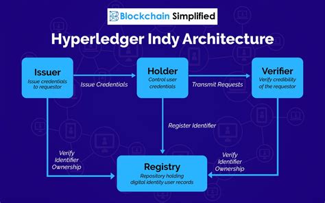 A Kickstart To Hyperledger Indy Blockchain Simplified