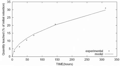Comparison Of Leaching Values With Best Fit Of Diffusion Model For