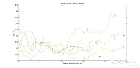 【目标跟踪】基于扩展卡尔曼滤波器的多机器人定位算法研究附matlab代码matlab仿真博客的技术博客51cto博客