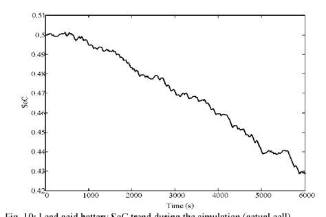 Figure 10 From Hardware In Loop Real Time Simulation Of A Battery