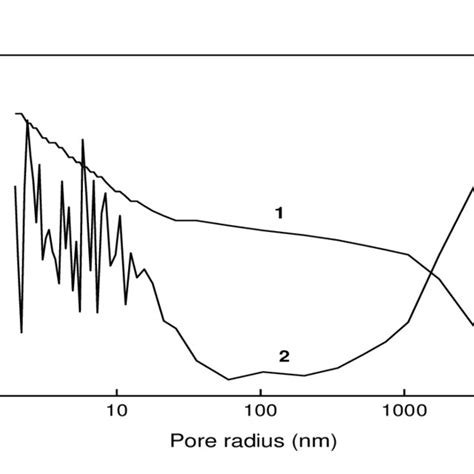 Cumulative Pore Volume V 1 And Pore Size Distribution Dvdlog R Download Scientific Diagram