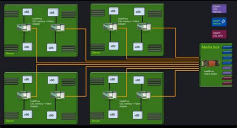 Mashing Up Cxl And Gen Z For Shared Disaggregated Memory