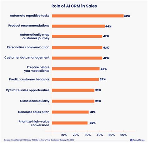 Know Ai Crm To Know Your Customers Insights From 100 Experts