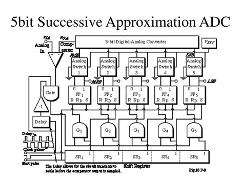 Ppt Analog To Digital Converters Powerpoint Presentation Free Download Id 9471160