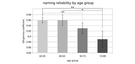 Object Naming Reliability By Age Groups Bar Plot Showing Mean