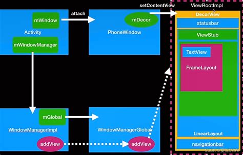View绘制流程postperformcreate Csdn博客