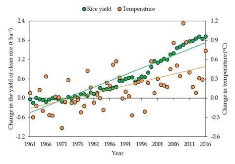 Relationship Between The Variability In Yearly Anomalies Of Temperature Download Scientific