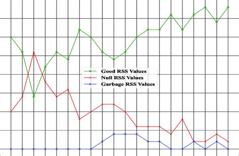 total numbers of different rss values download scientific diagram